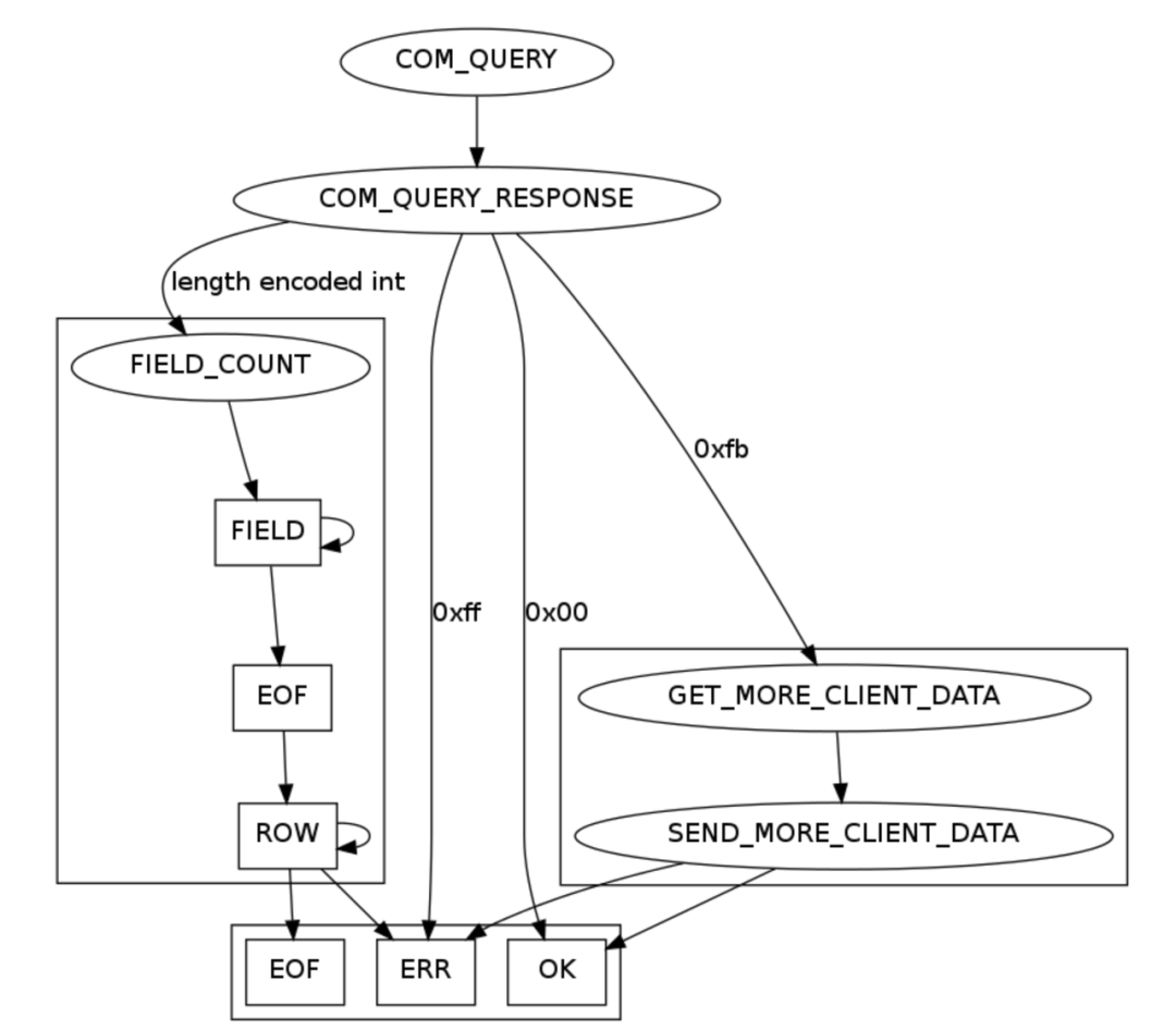教你在 Pisa-Proxy 中，如何利用 Rust 实现 MySQL-数据运维技术